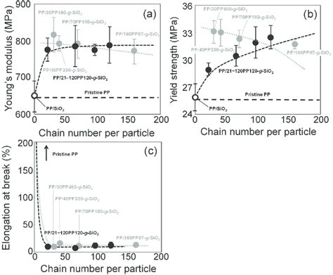 Tensile Properties As A Function Of The Chain Number Per Particle A