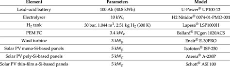 Summary Of Microgrid Elements Download Scientific Diagram Summary Of Microgrid Elements Download Scientific Diagram