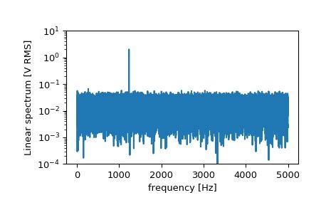 python scipy signal periodogram用法及代码示例 纯净天空