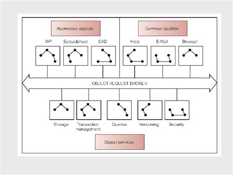 Objectoriented Standards Omg Omdg Overview Object Management Group