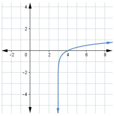 Examine The Graph Of The Logarithmic Function Fx The Function Fx