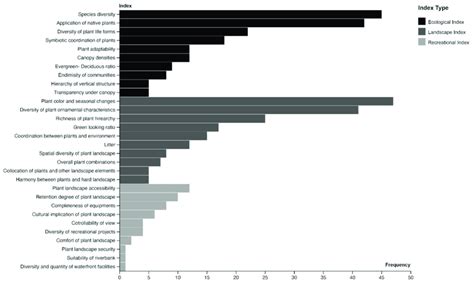 Evaluation Indicators Of Riparian Landscape From The Literature Review Download Scientific