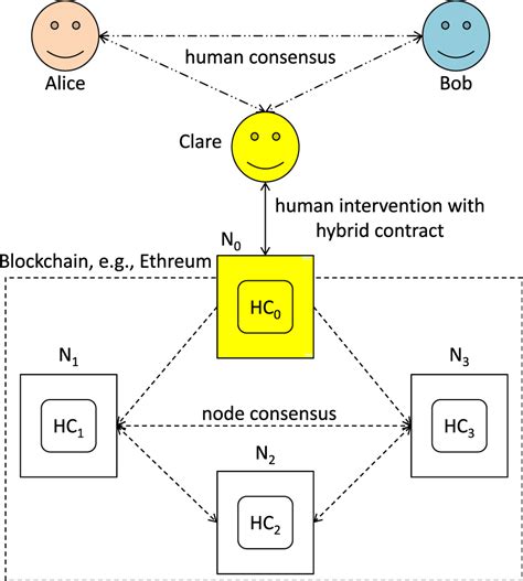 On The Use Of Smart Hybrid Contracts To Provide Flexibility In Algorithmic Governance Data