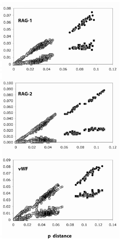 Saturation Plots Of Transitions And Transversions For Each Gene