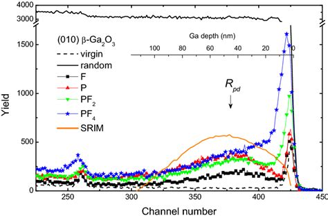 Rbsc Spectra Of 010 β Ga2o3 Implanted With Atomic And Cluster Ions Download Scientific