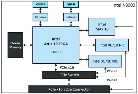 Overall Architecture Of N3000 Download Scientific Diagram
