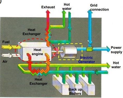Components Of A Chp Plant 8 Download Scientific Diagram