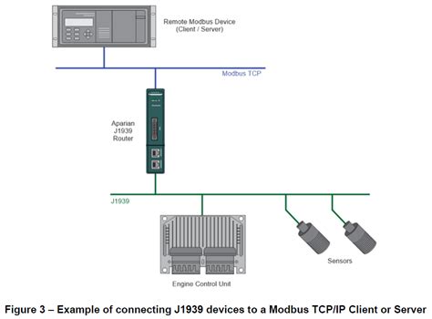 The J1939 Router B Provides Intelligent Data Routing Between Either Ethernet Ip™ Modbus Tcp Ip