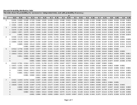 Binomial Tables 1 Binomial Probability Distribution Table 8 0 0 0 0 0