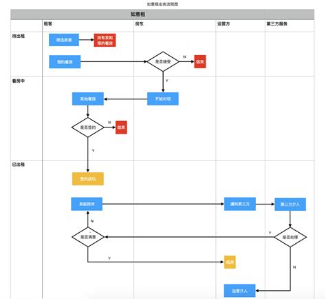 用流程图，和开发快速的沟通需求 鸟哥笔记