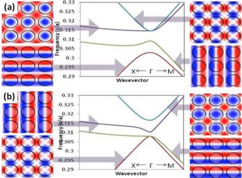 Modelled Band Structure Around The Gamma Point With 6 A Showing A Type Download Scientific