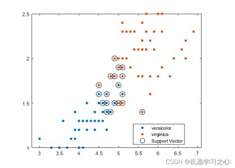 机器学习 Matlab实现支持向量机分类参数设定机器学习之心的技术博客51cto博客
