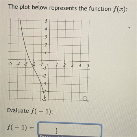the plot below represents the function f x evaluate f 1