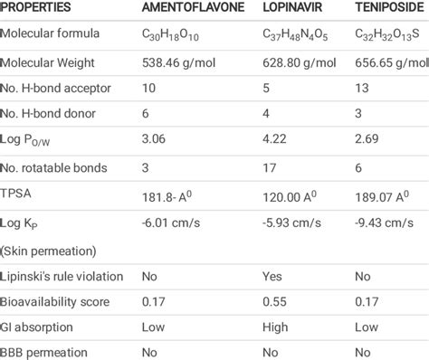 In Silico Adme Prediction Of The Drugs By The Swiss Adme Tool Download Scientific Diagram