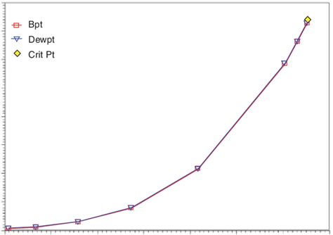 Pure Co 2 P T Phase Envelope Download Scientific Diagram