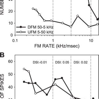 PDF Selectivity For The Rate Of Frequency Modulated Sweeps In The Mouse Auditory Cortex