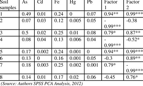 Factor Loading Of Percentage Concentration Of Oxides Of Heavy Metals Download Table