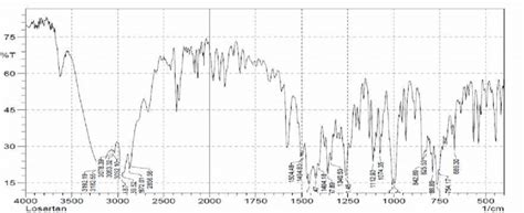 Ft Ir Spectrum Of Losartan Potassium Download Scientific Diagram