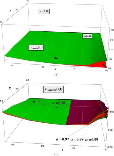 Numerical Simulations For The Approximate And Exact Solutions