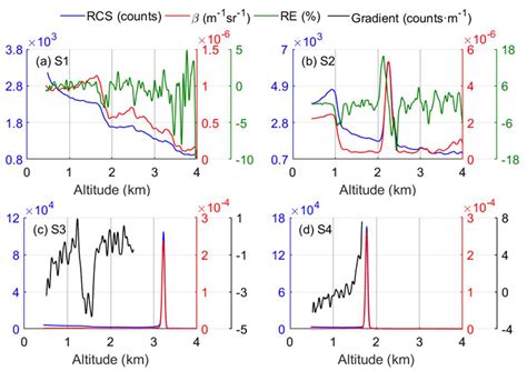 Remote Sensing Free Full Text Determination Of Planetary Boundary Layer Height With Lidar