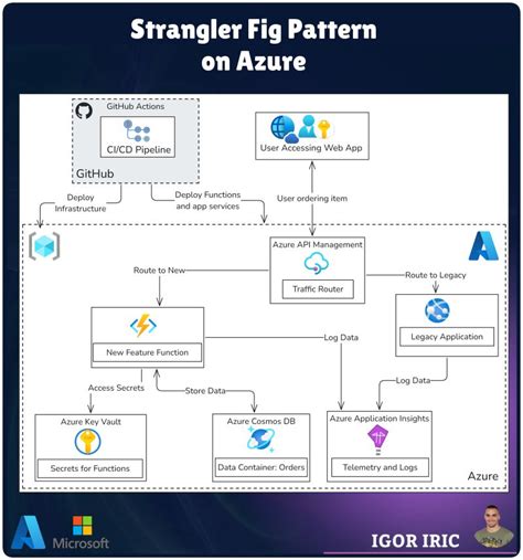 How Strangler Fig Pattern Helps Migrate Legacy Systems Bharath