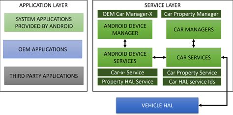 Exploring Android Automotive Car Service And Third Party App Development By Amol Pawar