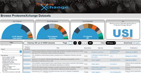 News In Proteomics Research ProteomeXchange Got A Glow Up And Provides Deep Insight Into