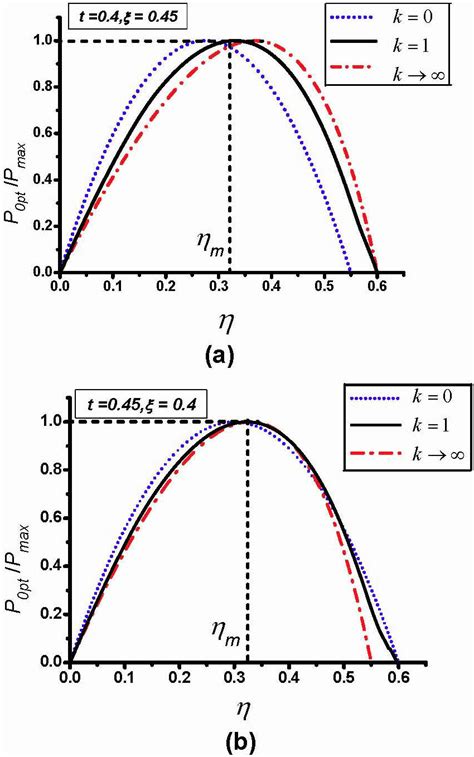 the dimensionless optimized power output p opt p max versus efficiency