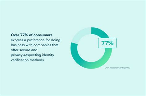 The Role Of Identity Verification In 2024 Prembly