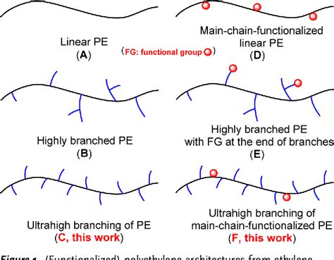 Figure 1 From Ultrahigh Branching Of Main‐chain‐functionalized Polyethylenes By Inverted