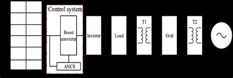 Representation Of Grid Tied Photovoltaic System Download Scientific Diagram