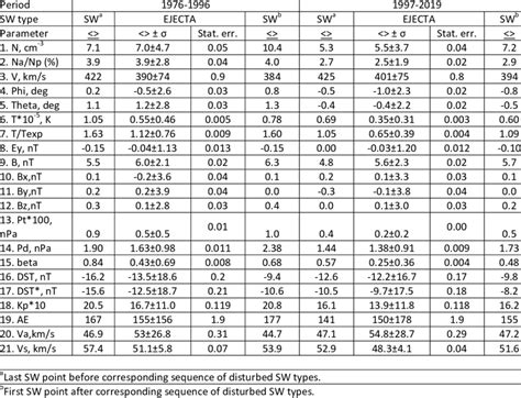 average parameters for sequence sw ejecta sw figure 3 download