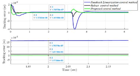 Tracking Errors Of This Proposed Fuzzy Based Control Method Fl Control