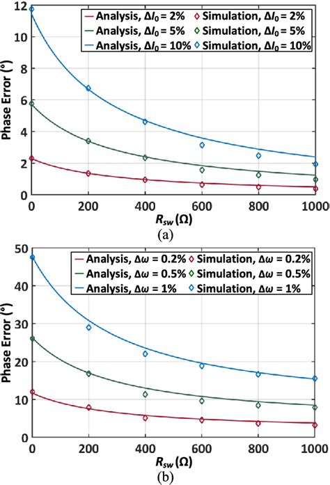 Predicted and simulated phase error with different a I 0 and b ω I Download Scientific