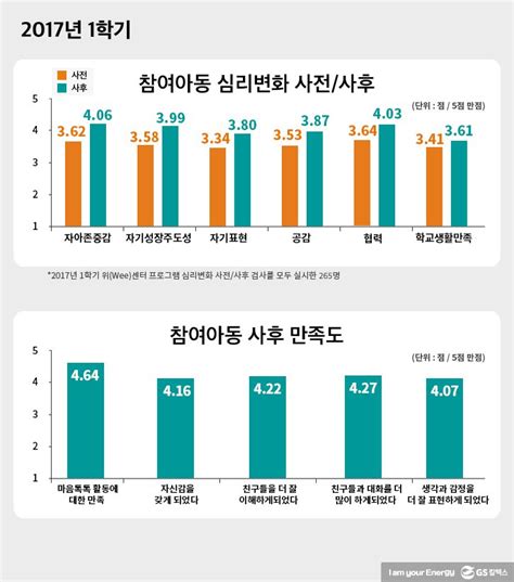 2017년 한 해 마음톡톡 심리 치유 프로그램의 효과는 Gs칼텍스 미디어허브 아카이브 사이트