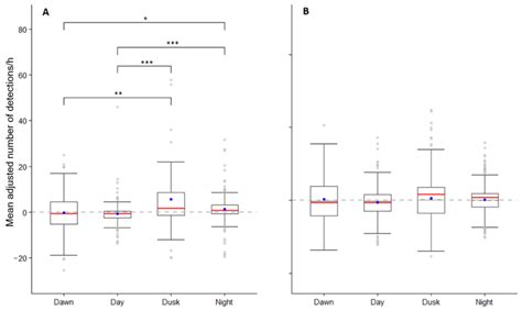 Boxplot Of Mean Adjusted Number Of D A And Sep B Call Detections Download Scientific
