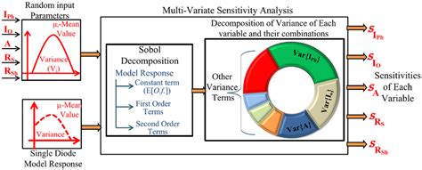 Approach To Compute Multi Variate Sensitivity Analysis In Single Diode Download Scientific
