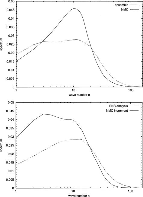 Autocorrelation Spectra For Surface Pressure Top Background Error Download Scientific