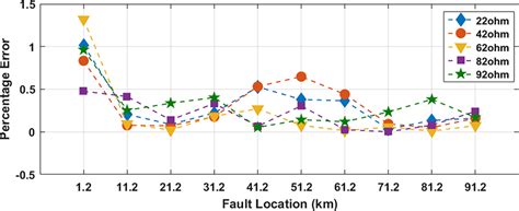 Percentage Error Obtained For Discrete Fourier Transform Dft