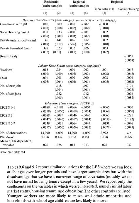 5 Mobility Equations For Couples BHPS Download Table