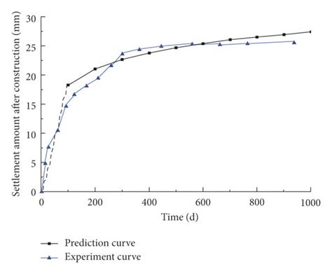 Prediction Curve And Experiment Curve Of The Test Section Download