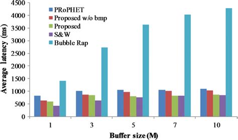 Average Latency For Various Buffer Sizes Download Scientific Diagram