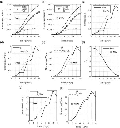 Parametric Analysis Specimens Results For A Different Expansion