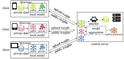 A Typical Federated Recommender System With Imia Attacker And Defender Download Scientific