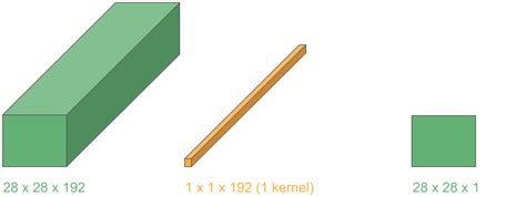 How To Reduceextend 2 D Convolutions To 1 D And 3 D Baeldung On Computer Science
