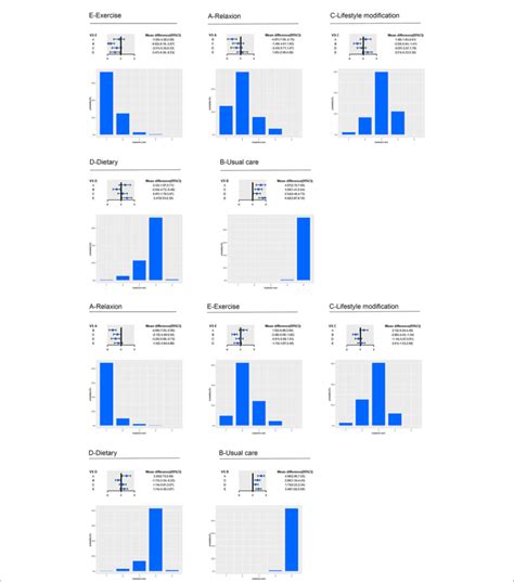 figure eeect of five intervention groups on sbp and dbp a relaxation
