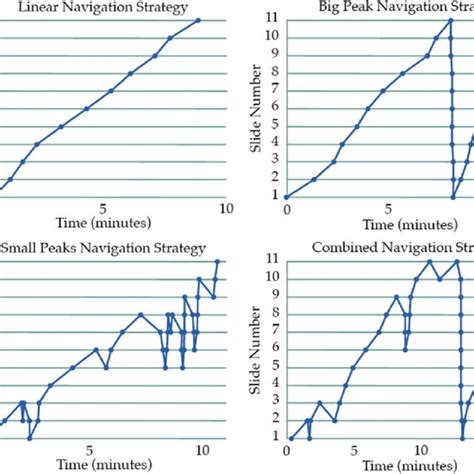 the four navigation patterns download scientific diagram