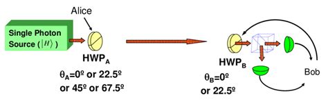 Illustration Of Bb84 Qkd Protocol Alice Randomly Chooses One Of The Download Scientific