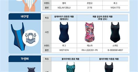 어떤 수영복으로 고를까···여성용 수영복 내구성·기능성 제품 간 차이