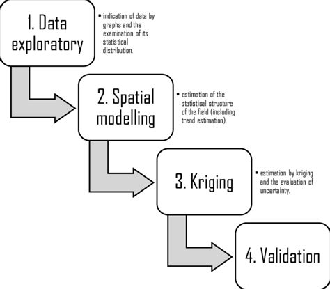 Fundamental Geostatistical Analysis Procedures Applied In This Work